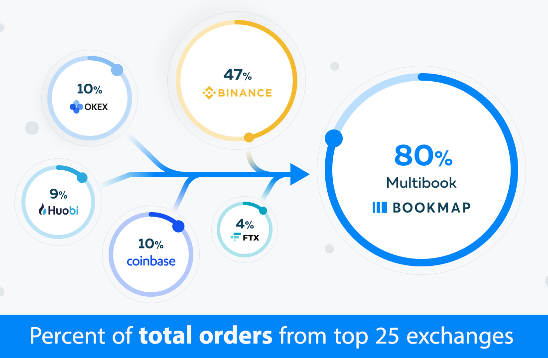 Introduction to Multibook · Bookmap Knowledge Base