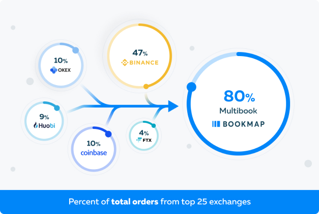 Bookmap ㄧ Analyze & Trade Order Flow On Top Crypto Exchanges