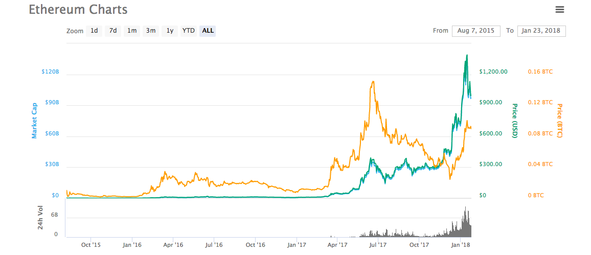 eth chart 4 years | Bookmap