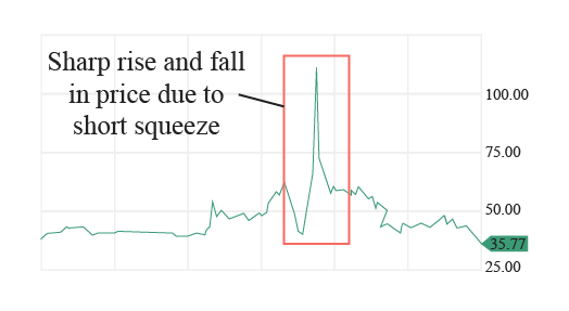 What is a Short Squeeze in Trading?
