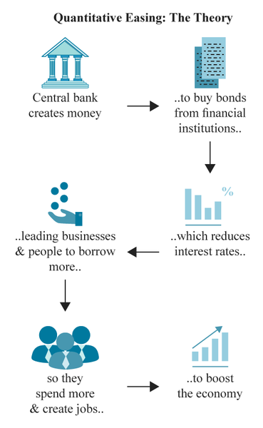 What Is Quantitative Easing (QE), And How Does It Work?, 43% OFF What Is Quantitative Easing (QE), And How Does It Work?, 43% OFF